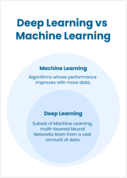 What's the difference between Machine Learning and Deep Learning? - viso.ai