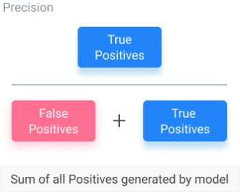 How To Analyze the Performance of Machine Learning Models - viso.ai
