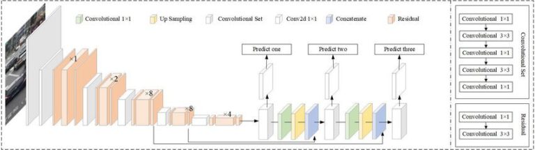 Yolov3 Real Time Object Detection Algorithm Guide Viso Ai