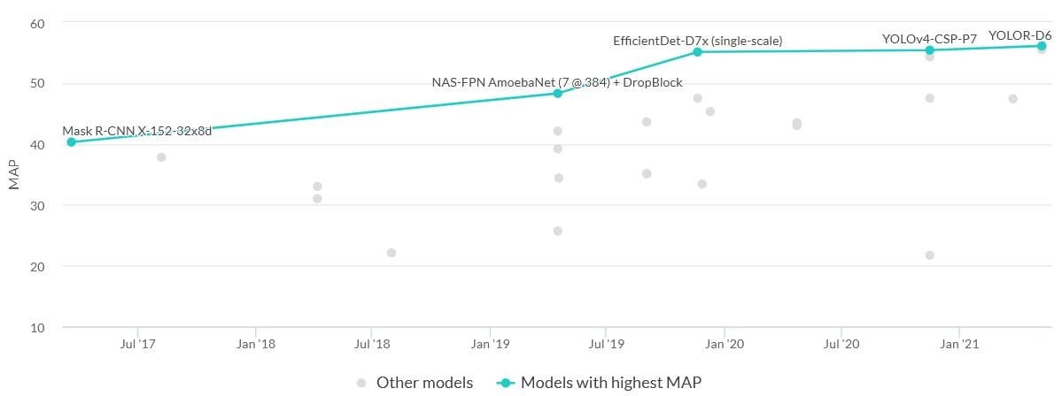 Object Detection In 2022 The Definitive Guide Viso Ai