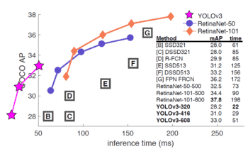 YOLOv3: Real-Time Object Detection Algorithm (Guide) - viso.ai