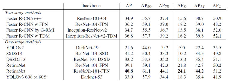YOLOv3: Real-Time Object Detection Algorithm (Guide) - viso.ai
