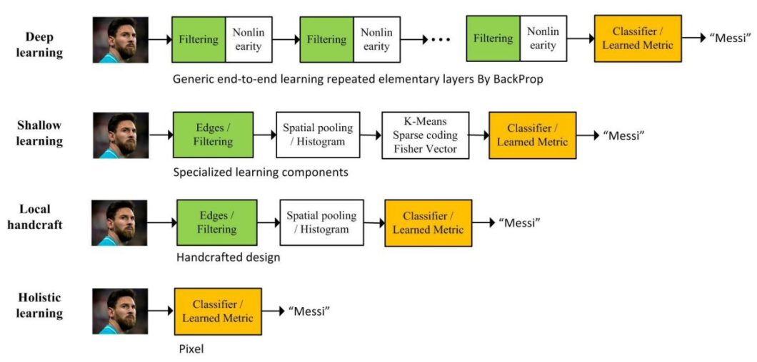 Deep Face Recognition: An Easy-To-Understand Overview - viso.ai Deep Face Recognition: An Easy-To-Understand Overview - viso.ai