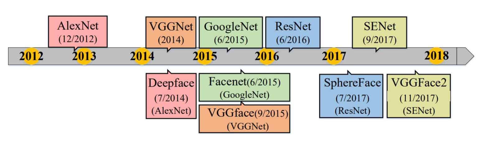 Deep Face Recognition: An Easy-To-Understand Overview - viso.ai