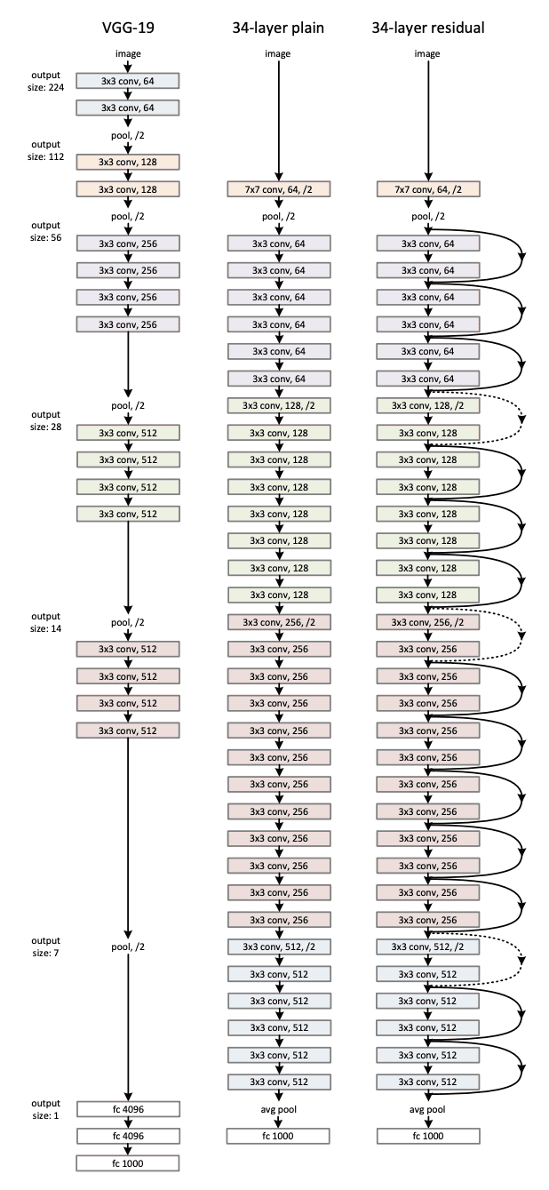 Very Deep Convolutional Networks (VGG) Essential Guide - viso.ai