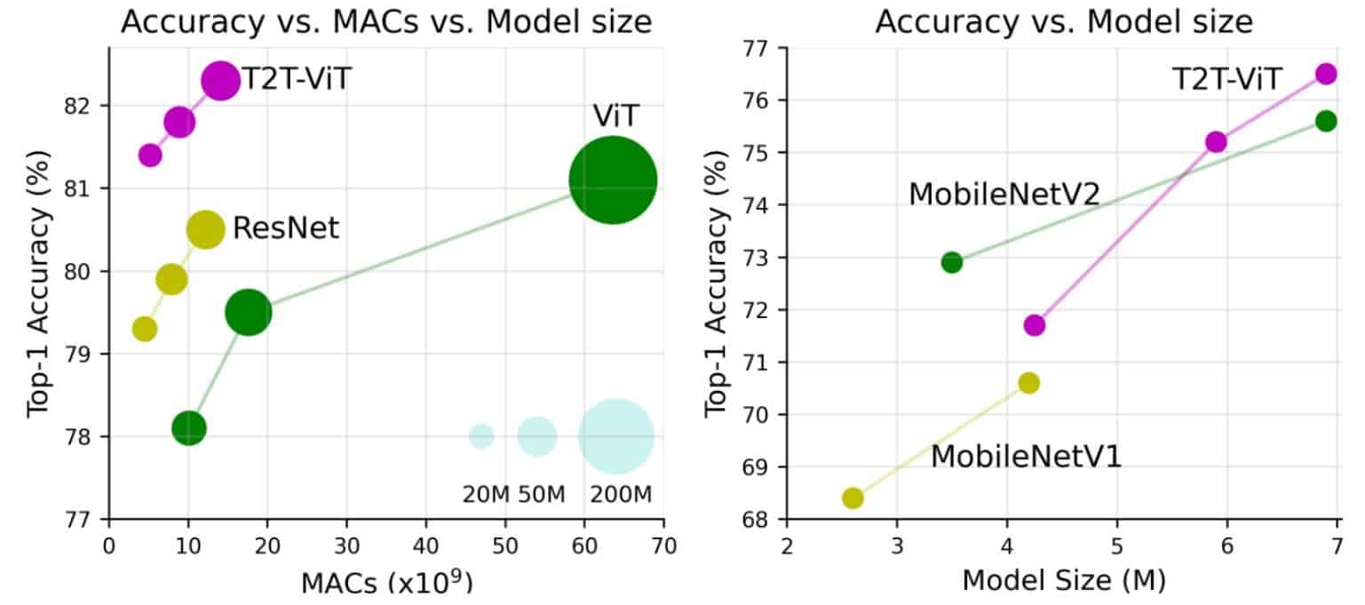 Vision Transformers Vit In Image Recognition Full Guide Viso Ai