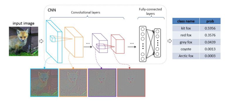 VGG Very Deep Convolutional Networks (VGGNet) - What you need to know ...