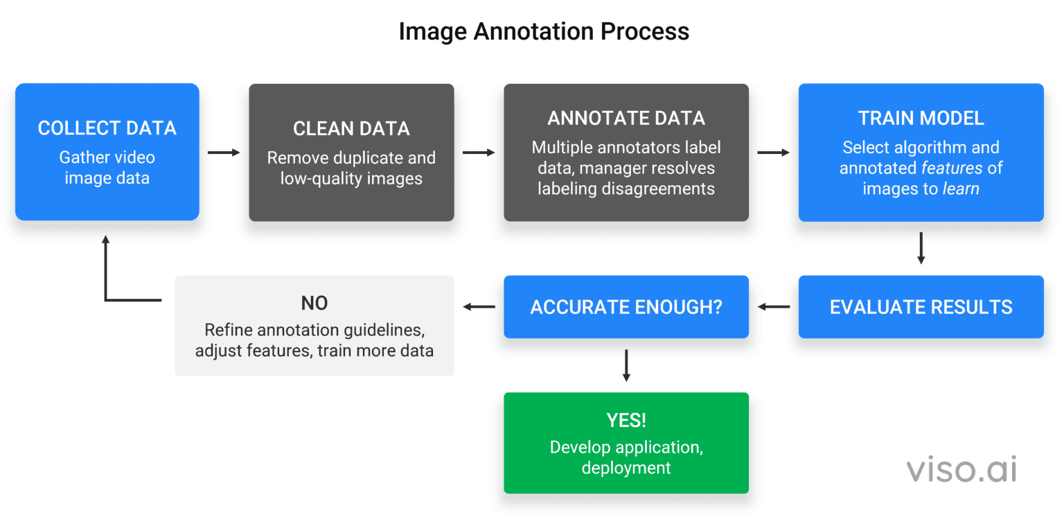 LabelImg for Image Annotation - viso.ai