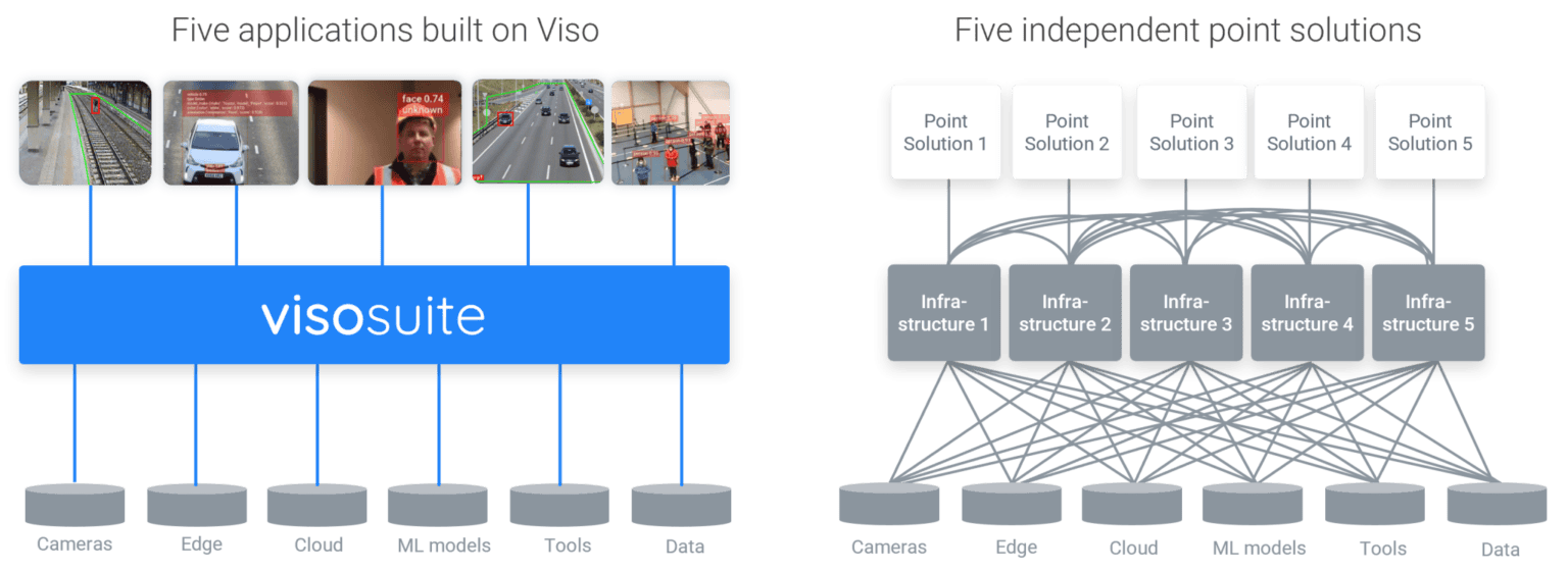 Scalability - viso.ai