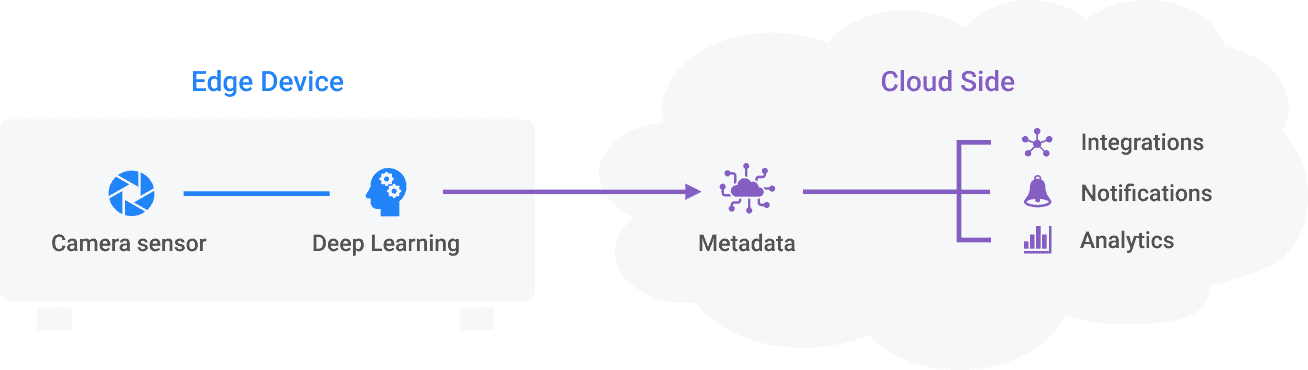 Edge AI for Computer Vision - viso.ai