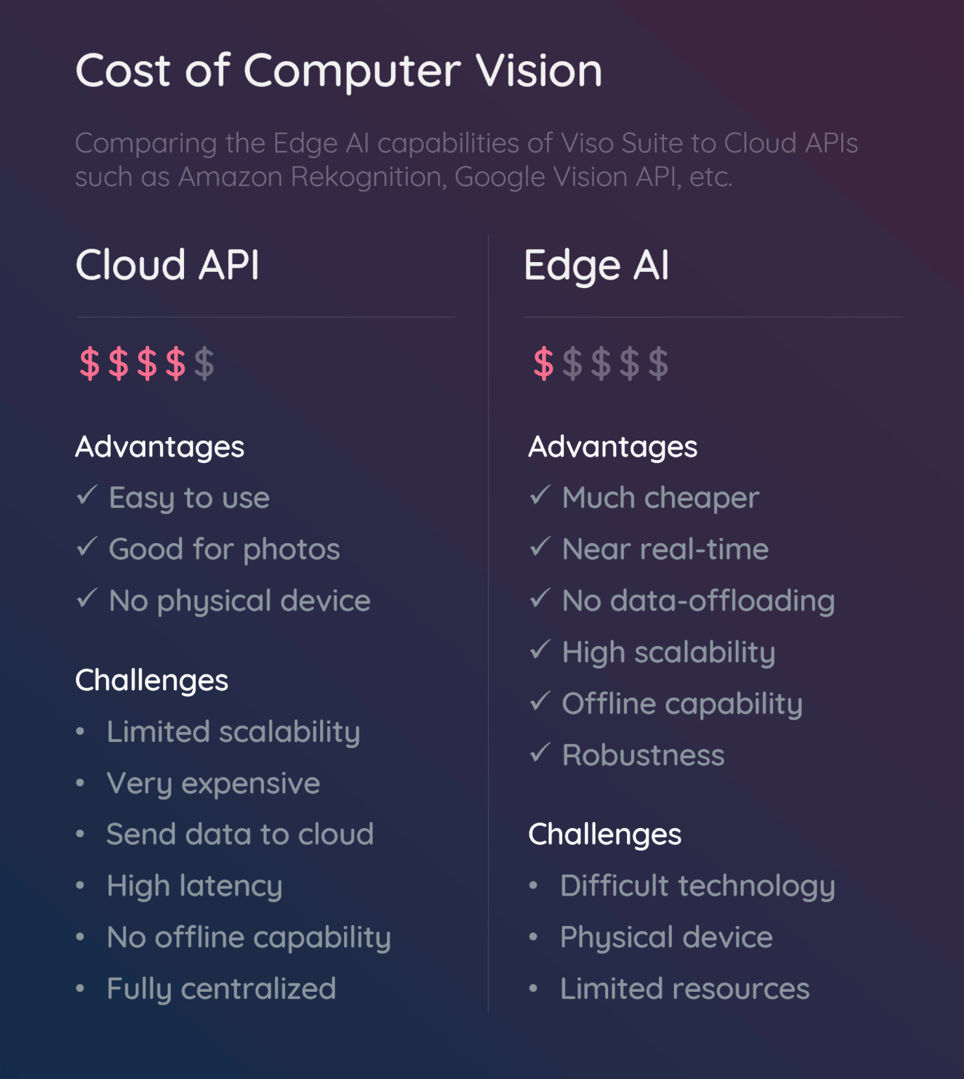 What Does Computer Vision Cost? Ultimate Guide for Businesses - viso.ai