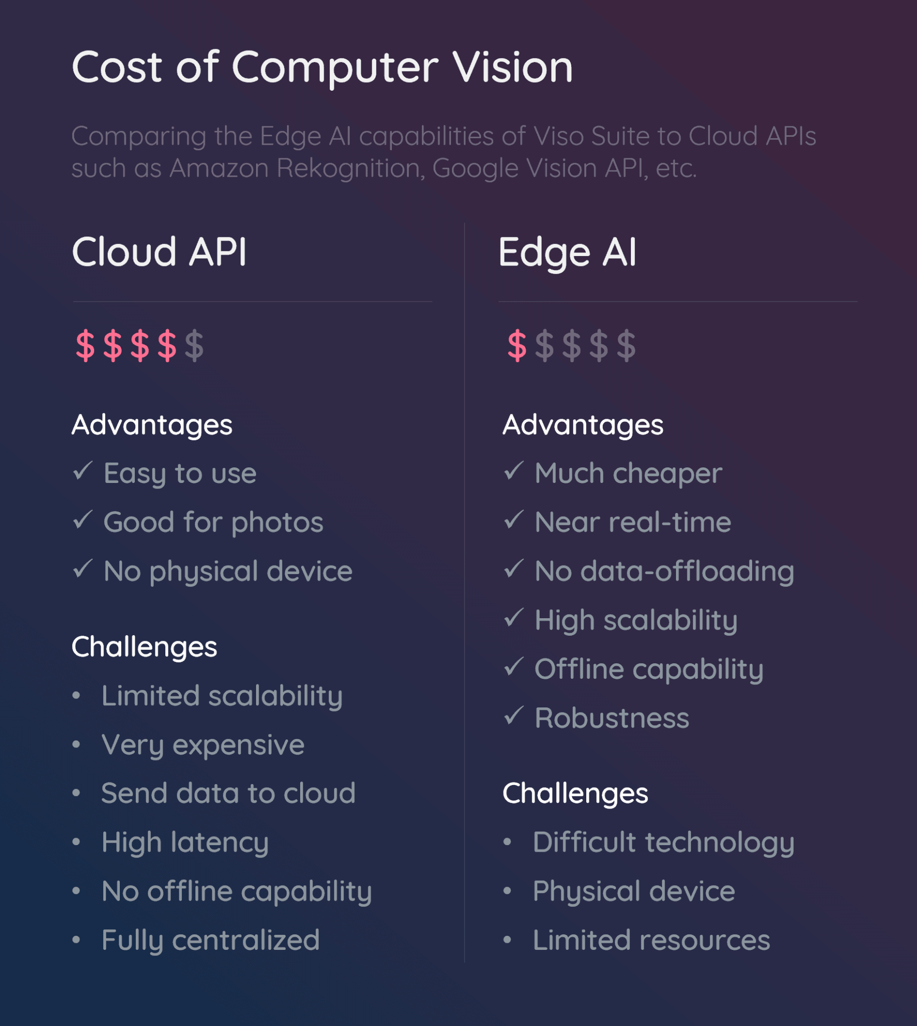 What Does Computer Vision Cost? Ultimate Guide for Businesses - viso.ai