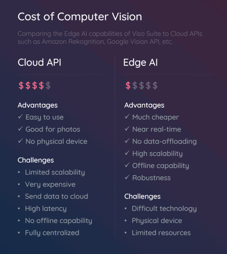 What Does Computer Vision Cost? Ultimate Guide for Businesses - viso.ai