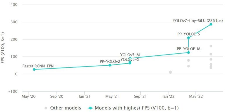 Object Detection in 2024: The Definitive Guide - viso.ai