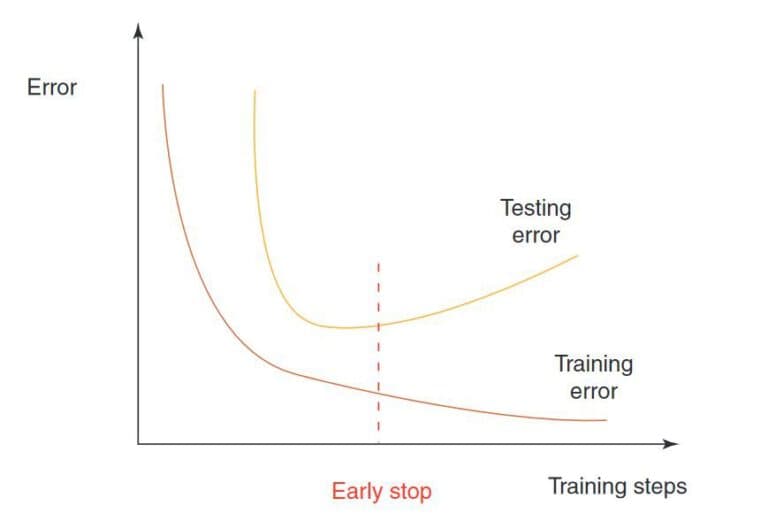 What is Overfitting in Computer Vision? Detect and Avoid it - viso.ai