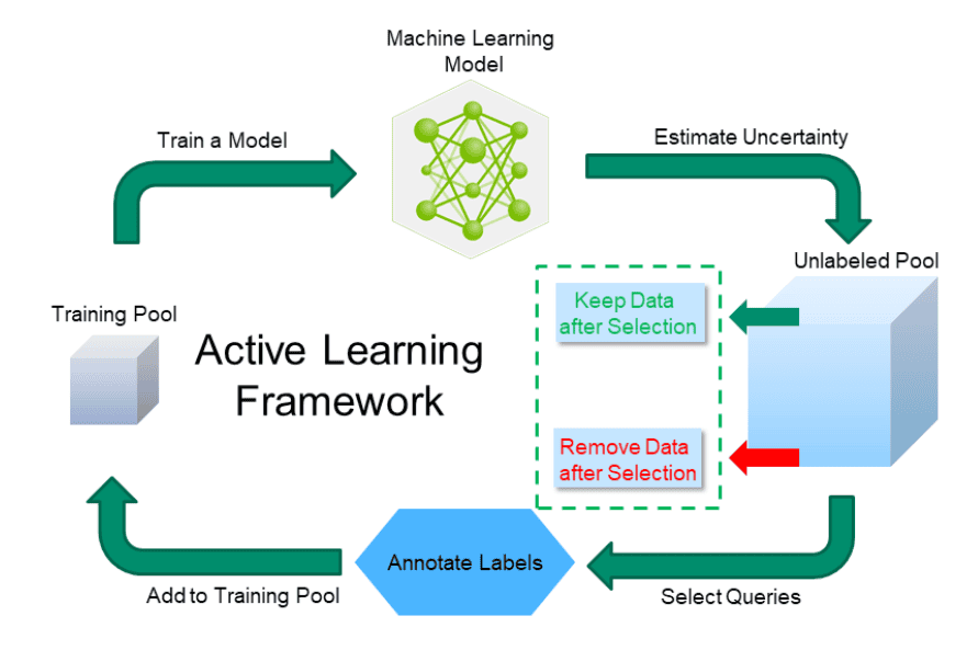 Active Learning In Computer Vision Complete 2024 Guide Viso ai