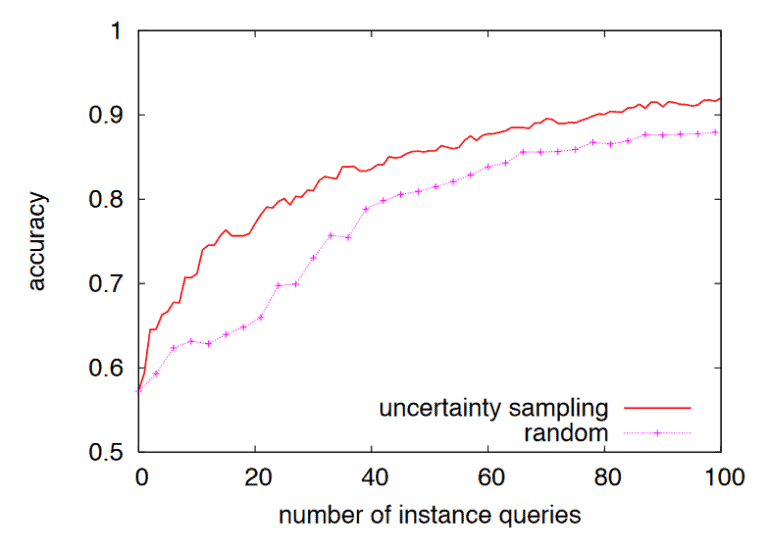Active Learning in Computer Vision - Complete 2024 Guide - viso.ai
