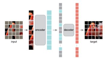 Autoencoder in Computer Vision - Complete 2024 Guide - viso.ai