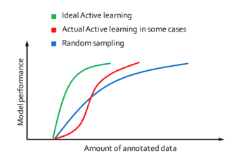 Active Learning in Computer Vision - Complete 2024 Guide - viso.ai