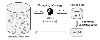 Active Learning in Computer Vision - Complete 2024 Guide - viso.ai