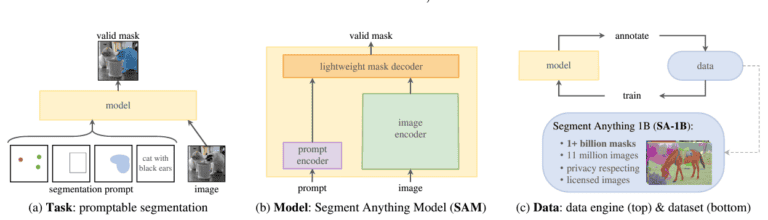Segment Anything Model (SAM) - The Complete 2024 Guide - viso.ai