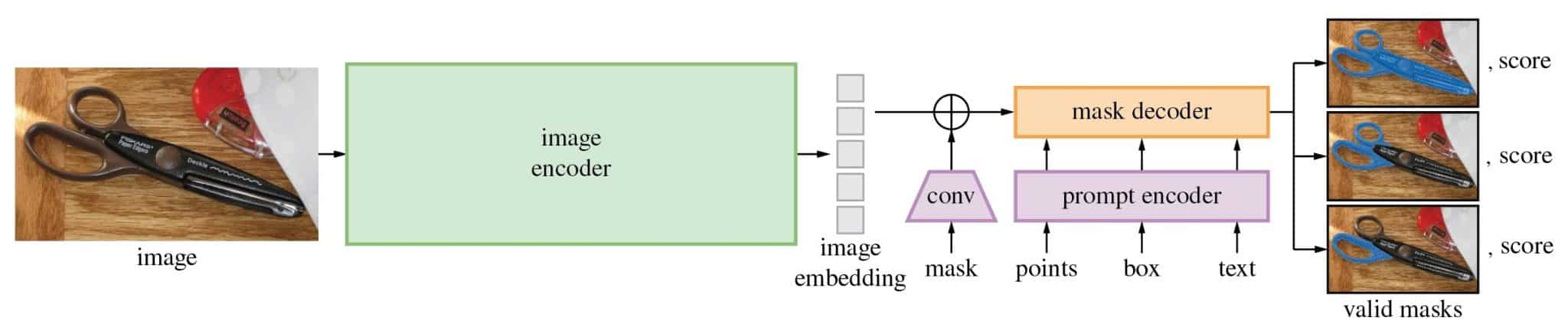 Segment Anything Model (SAM) - The Complete 2025 Guide - viso.ai