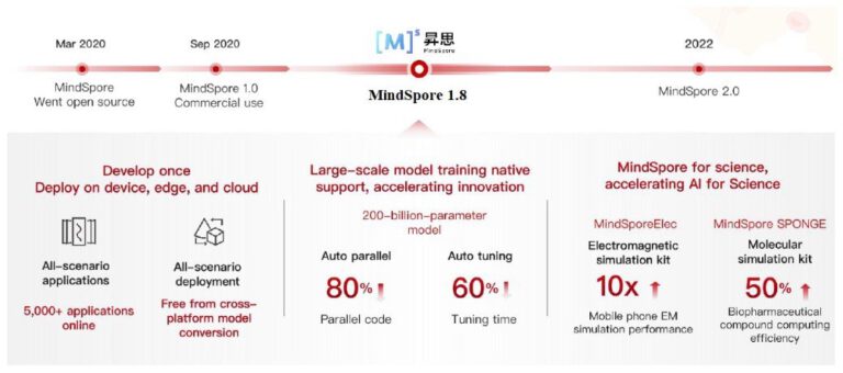 MindSpore: Huawei's Open-Source Deep Learning Framework - viso.ai