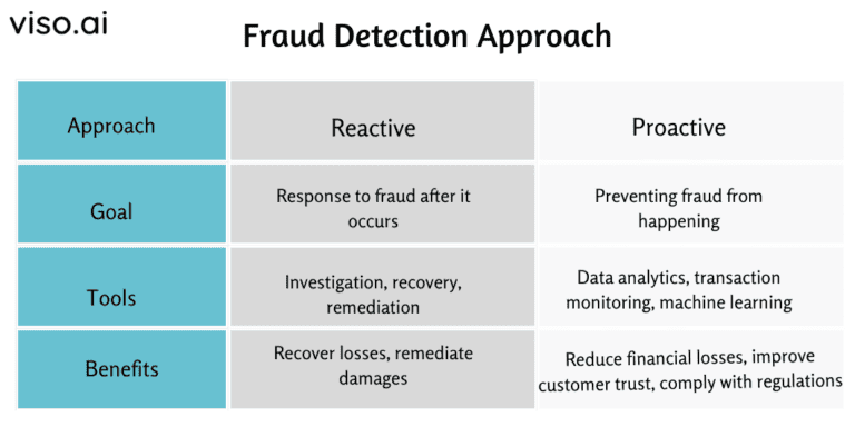 Fraud Detection Using Computer Vision (2025 Guide) - viso.ai