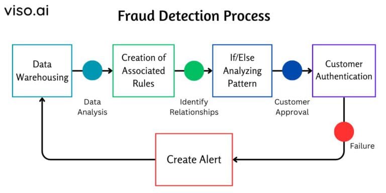 What is a Decision Tree? - viso.ai
