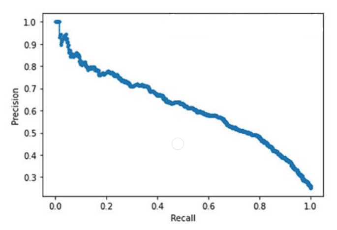 Precision vs. Recall - Full Guide to Understanding Model Output - viso.ai