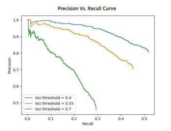 What is Intersection over Union (IoU)? - viso.ai