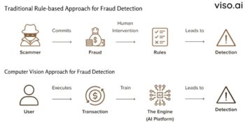 Fraud Detection Using Computer Vision (2025 Guide) - viso.ai