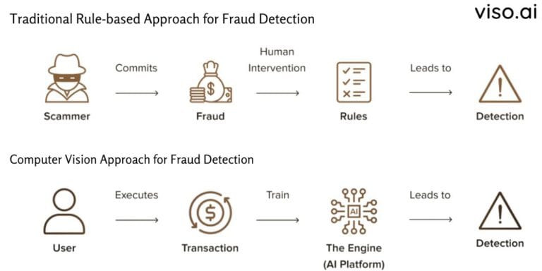 Fraud Detection Using Computer Vision (2025 Guide) - viso.ai