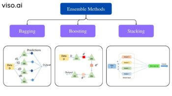 Ensemble Learning: A Combined Prediction Model (2024 Guide) - viso.ai