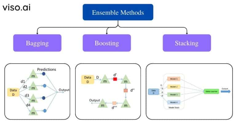 Ensemble Learning: A Combined Prediction Model (2024 Guide) - viso.ai