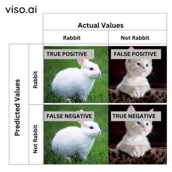Confusion Matrix in Machine Learning - A Complete Guide (2024) - viso.ai