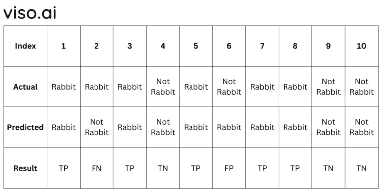 Confusion Matrix in Machine Learning - A Complete Guide (2024) - viso.ai