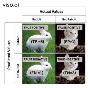 Confusion Matrix in Machine Learning - A Complete Guide (2024) - viso.ai