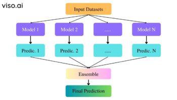 Ensemble Learning: A Combined Prediction Model (2024 Guide) - viso.ai