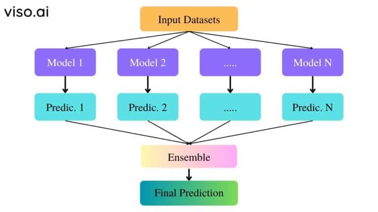 Ensemble Learning: A Combined Prediction Model (2024 Guide) - viso.ai