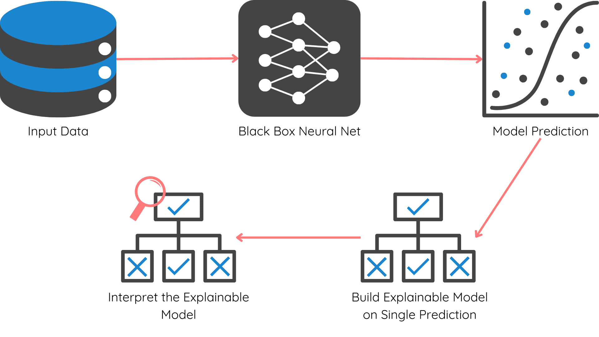 Explainable AI (XAI): The Complete Guide (2025) - viso.ai