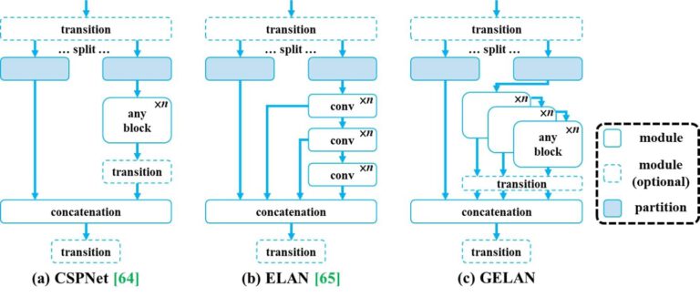 YOLOv9: Advancements in Real-time Object Detection (2024) - viso.ai