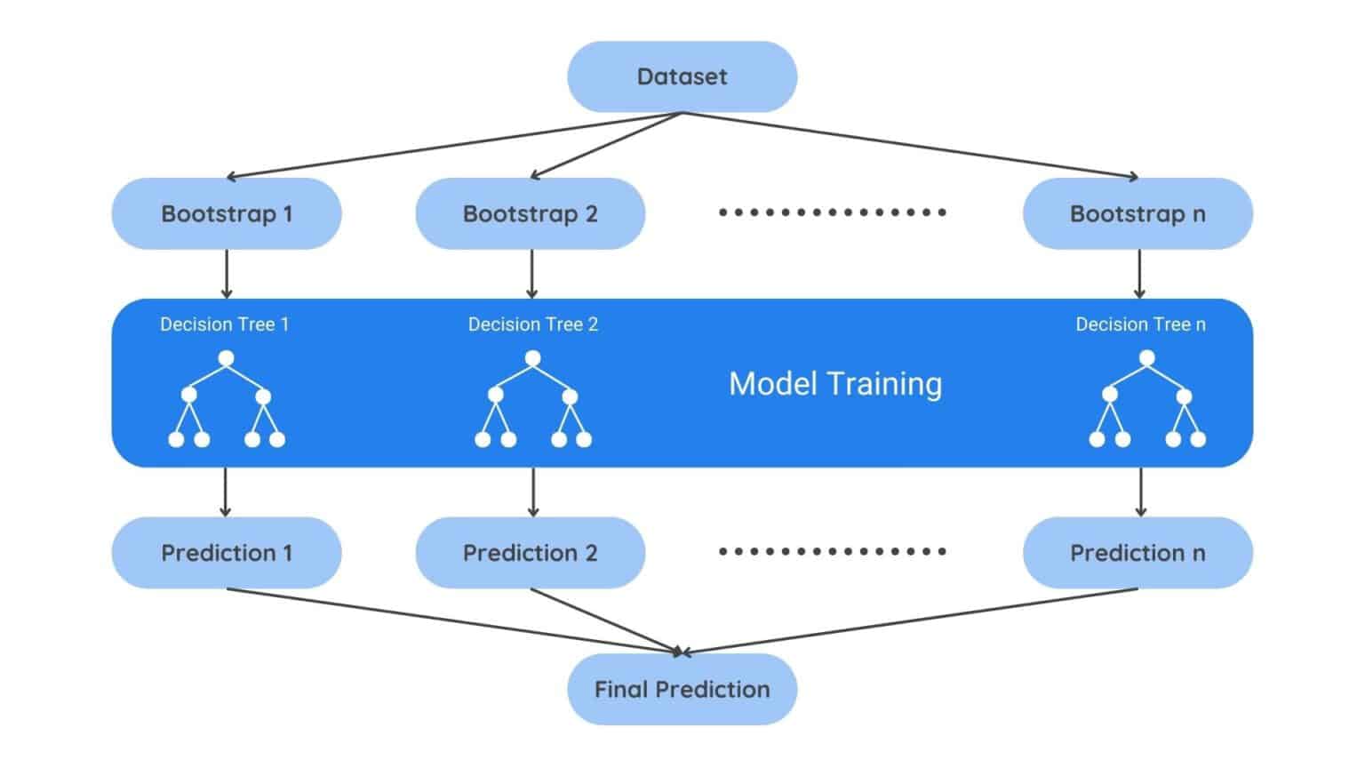 Ensemble Learning: A Combined Prediction Model (2024 Guide) - viso.ai