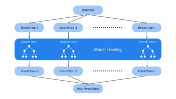 Ensemble Learning: A Combined Prediction Model (2024 Guide) - viso.ai