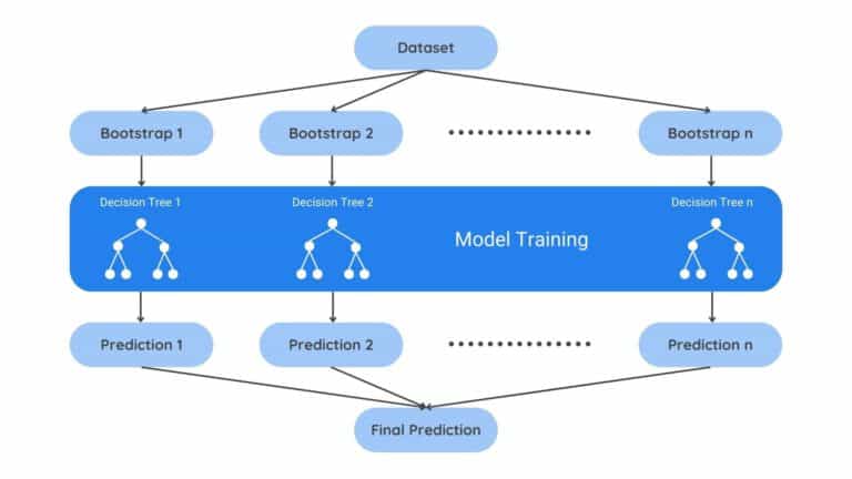 Ensemble Learning: A Combined Prediction Model (2024 Guide) - viso.ai