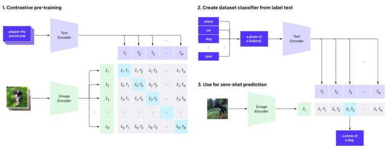 Foundation Models in Modern AI Development (2024 Guide) - viso.ai