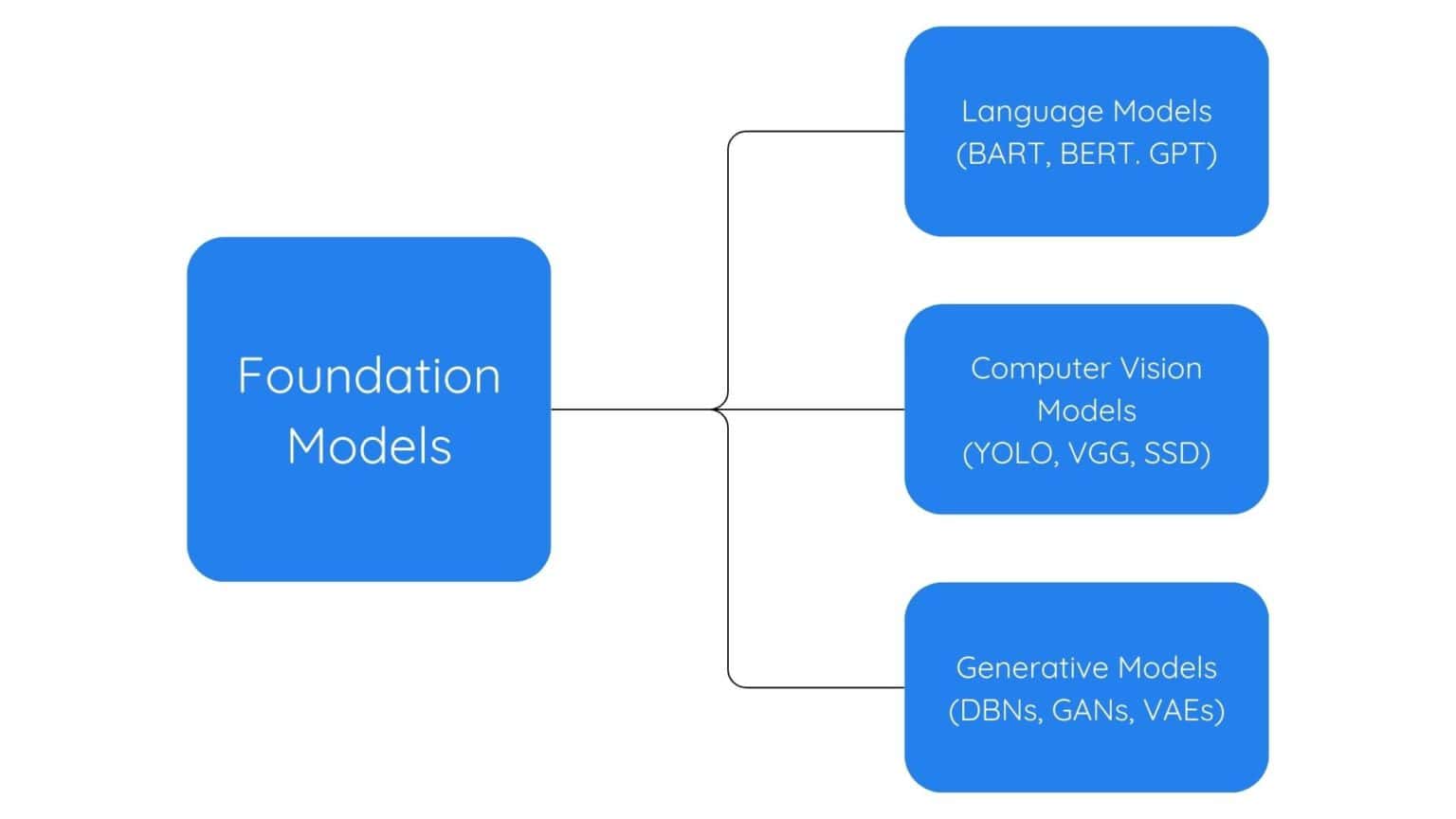 Foundation Models in Modern AI Development (2024 Guide) - viso.ai