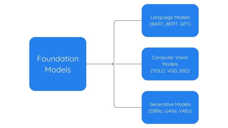 Foundation Models in Modern AI Development (2024 Guide) - viso.ai