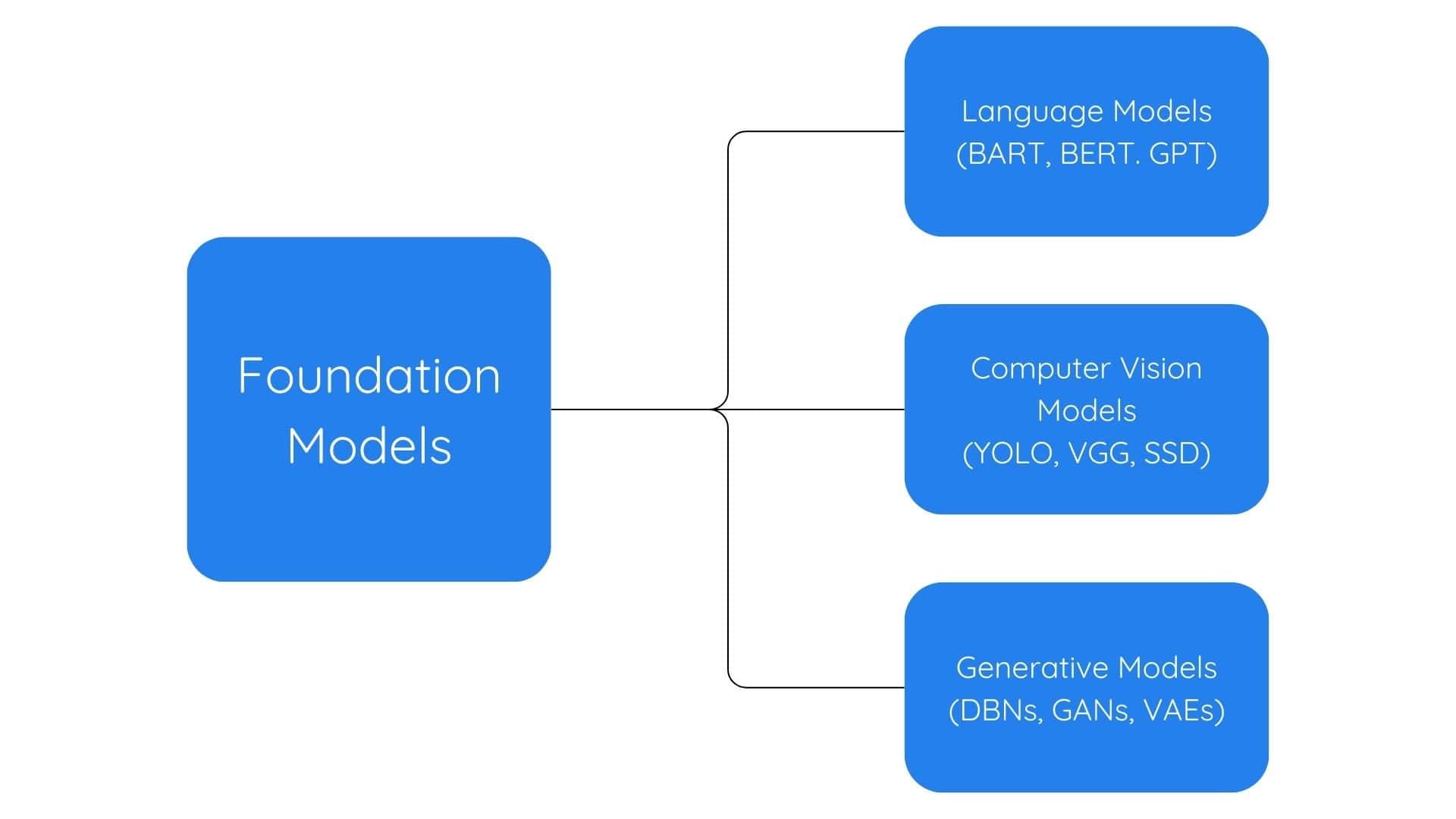 Foundation Models in Modern AI Development (2025 Guide) - viso.ai