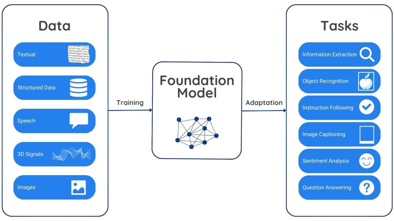 Foundation Models in Modern AI Development (2024 Guide) - viso.ai